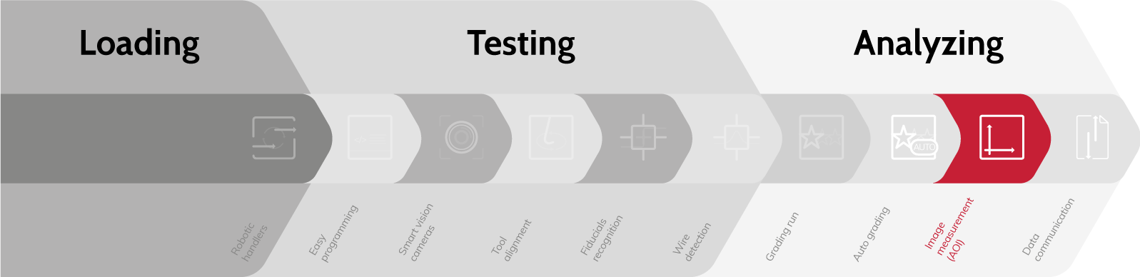 Identify failure modes of test results with image measurement or AOI