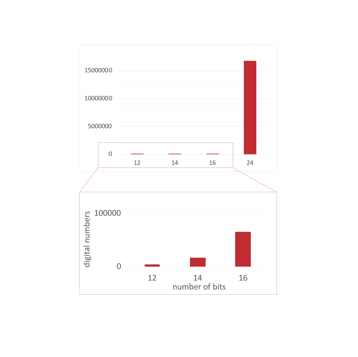 Best bond test measurement accuracy you can get